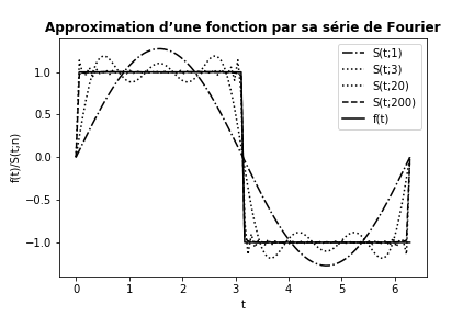TD N°3 : Bibliothèques numpy et matplotlib