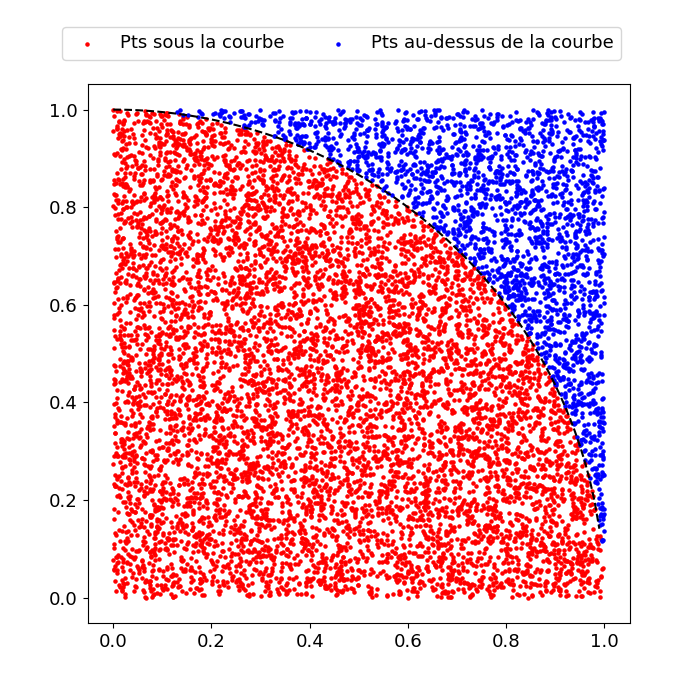 Intégration numérique