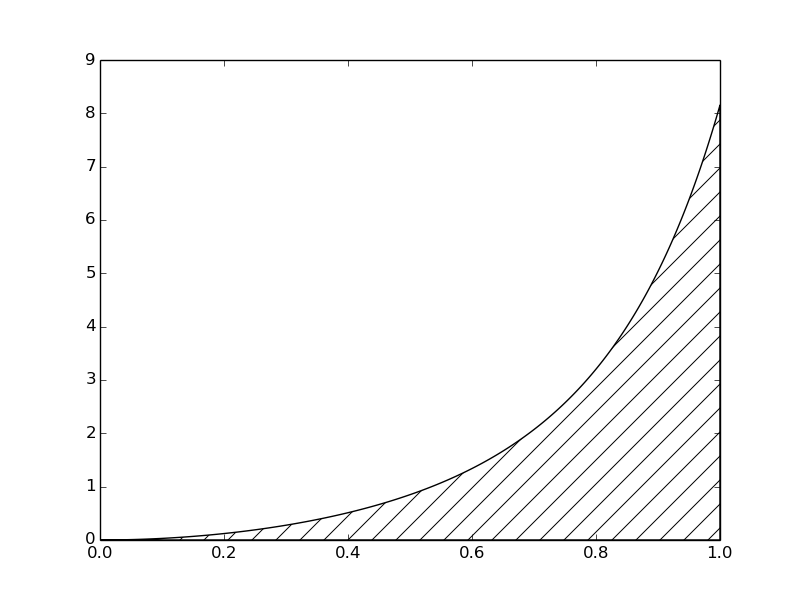 Intégration numérique